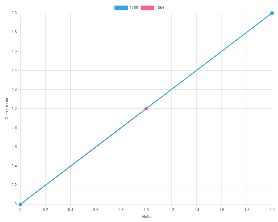 Understanding Your AB Split Test Results Dashboard | AB Split Test